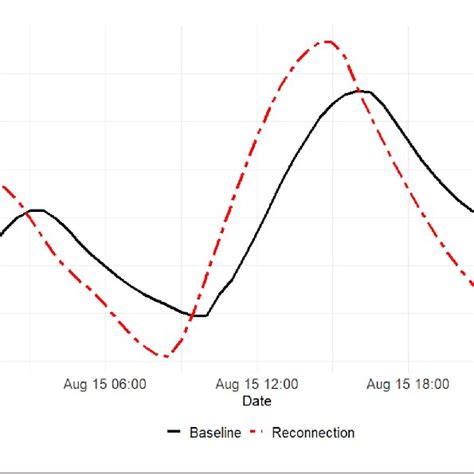 Surface Water Elevations For Baseline And Reconnection Simulations Over