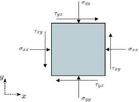 Figure 1 From Stochastic Flow Rule For Granular Materials Semantic