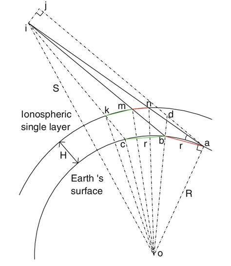 Schematic Diagram For Analyzing The Difference Between Modeling The Download Scientific Diagram