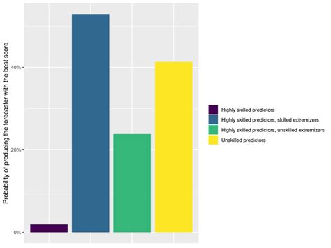 Figure A 9 Of The Time Different Predictors Reach The Top 5