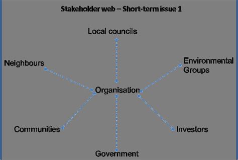 Stakeholder Web Diagram For Short Term Issue 1 Download Scientific Diagram