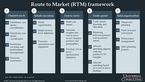 Route To Market Rtm Framework Diagram