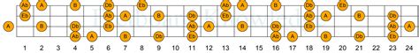 Db Eb Ab A B Bass Guitar Fretboard Knowledge