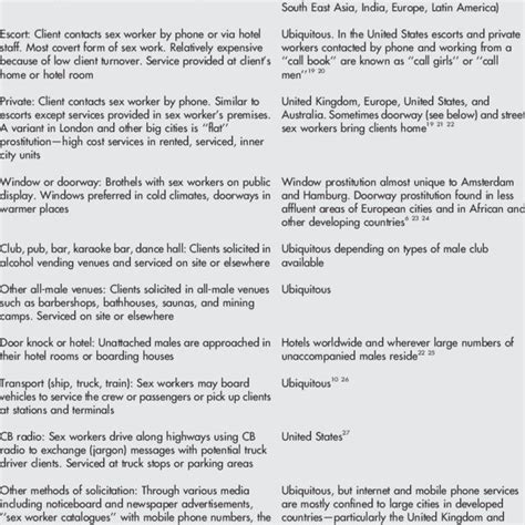 A Typology Of Direct Sex Work Type Geographic Distribution Street