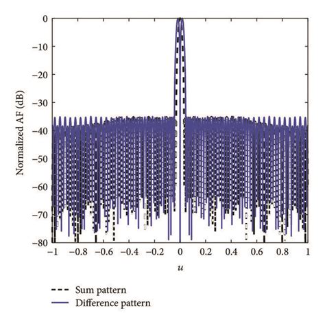 Sum And Difference Patterns A And The Corresponding Amplitude Download Scientific Diagram