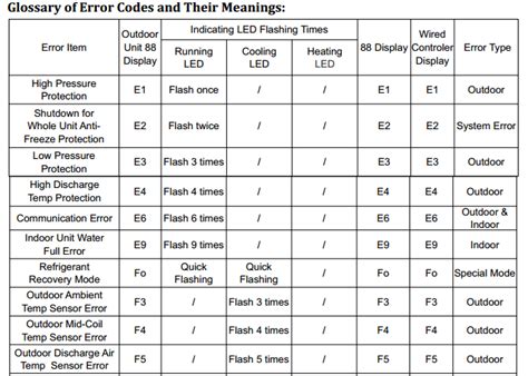 How To Fix E Error Code Air Conditioner Air Conditioner Details