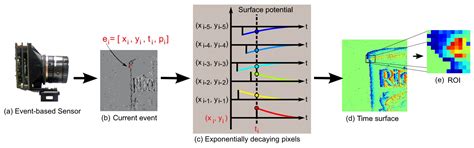 event based feature extraction using adaptive selection thresholds