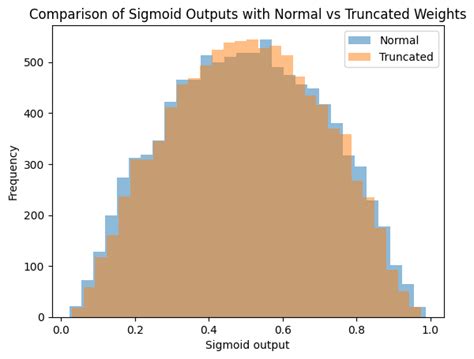 Conversations With Gpt 4 Weight Initialization With The Truncated Normal Distribution By Ohad