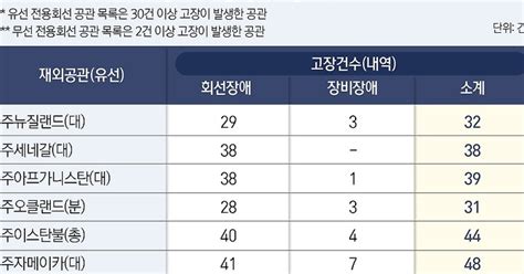 외교부 정보전용망에 구멍재외공관 85 전용회선 장애 겪어