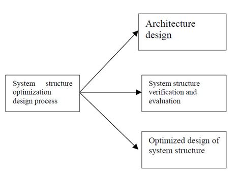 System Structure Optimization Design Process Download Scientific Diagram