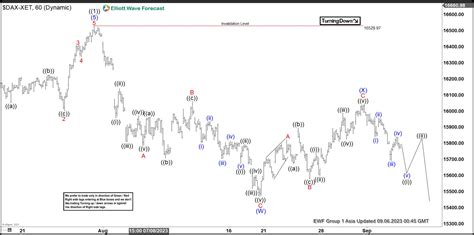 Elliott Wave View Dax Looking To Extend Lower In Double Three