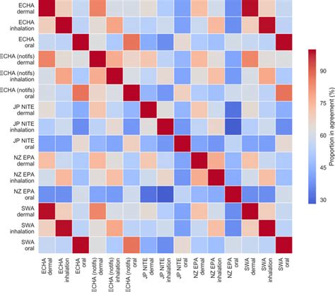 Agreement Heatmap Between Ghs Acute Toxicity Categorisations Of Common