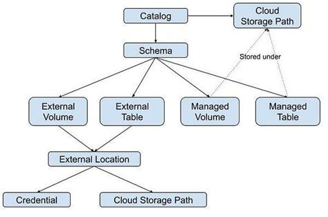 Aravind Nallan On Linkedin Databricks Storage Primitives