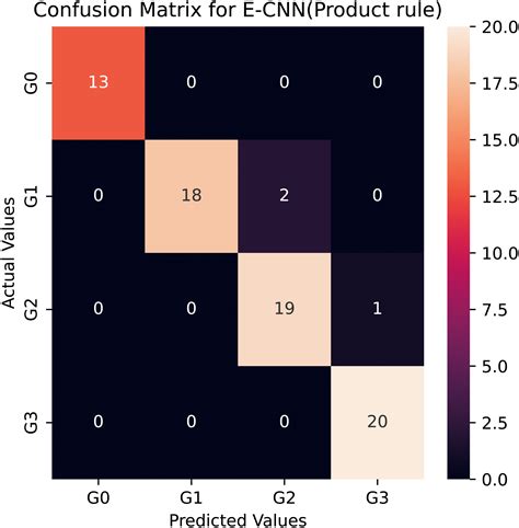 Ensemble Of Adapted Convolutional Neural Networks Cnn Methods For Classifying Colon