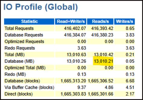 sequential i o read workload test oracle 21c rac database performance