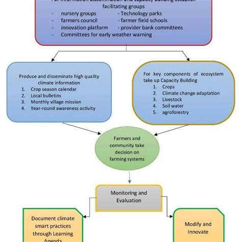 Overview Of Adaptation Measures As A Concept Download Scientific Diagram