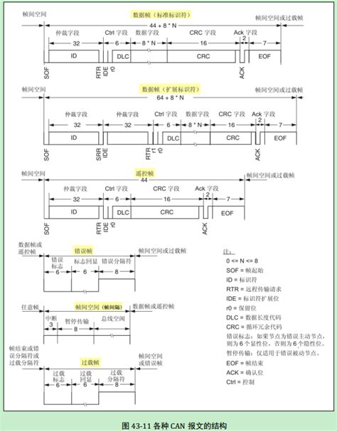 关于dsp28377上的can总线配置的学习总结28377 Can Csdn博客