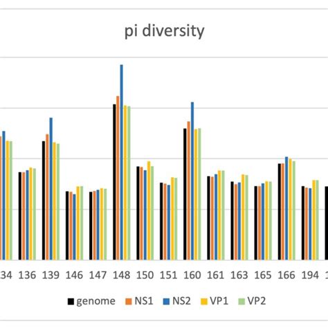 Nucleotide Diversity π Across The Whole Genome And Per Gene Ns1 Download Scientific Diagram