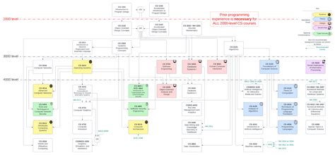 Computer Science Major Worcester Polytechnic Institute Undergraduate Catalog