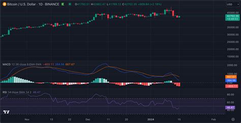 Major Bitcoin Liquidation Levels Identified At 42000 And 46000
