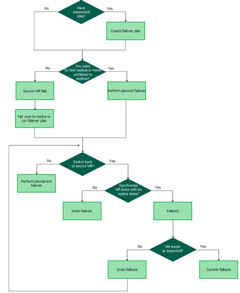 Failover And Failback For Replication User Guide For Microsoft Hyper V