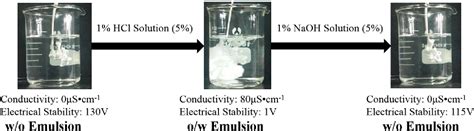 Figure From The Phase Inversion Mechanism Of The PH Sensitive Reversible Invert Emulsion From