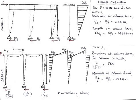 Sharath Sandur Cengi On Linkedin Structuralengineering