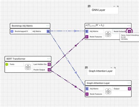 Garrett Wang On Linkedin Walkthrough Of Graph Attention Network Gat With Visualized