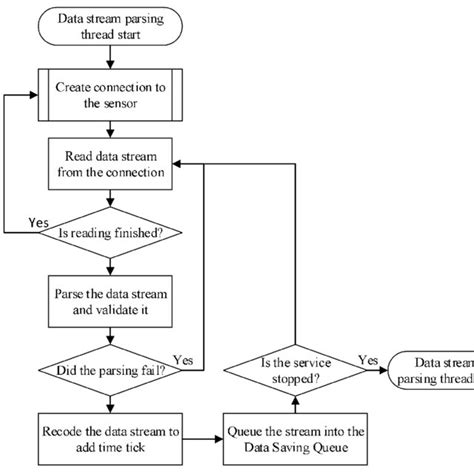 Flow Chart Of The Data Stream Parsing Thread Download Scientific Diagram