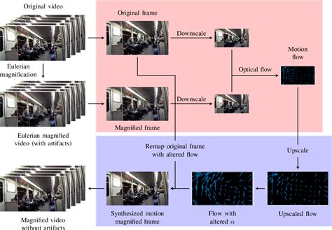 Figure 2 From Hybrid Motion Magnification Based On Same Frame Optical Flow Computations