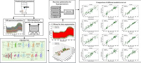 Implementation Of Near Infrared Spectroscopy And Convolutional Neural