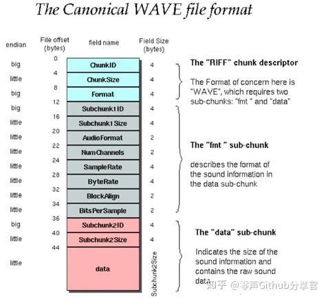 PCM转换成WAV 知乎