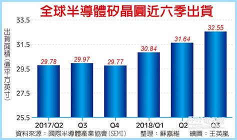 Semi最新報告 矽晶圓出貨 Q3創高、q4旺 財經要聞 工商時報