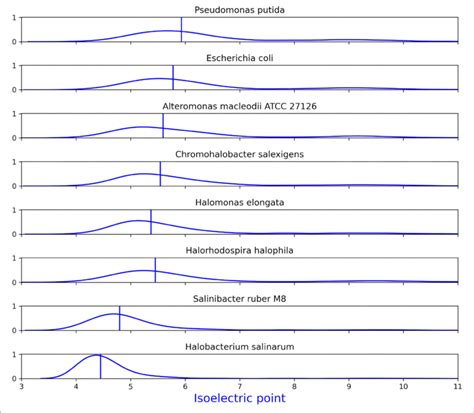 Distribution Of Isoelectric Points In The Cytosolic Proteins Of Download Scientific Diagram