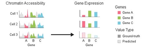 Benchmarks Open Problems In Single Cell Analysis