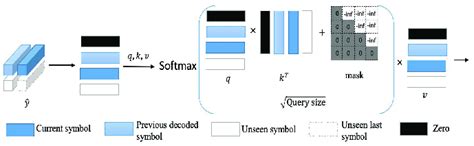 Masked Attention Module In Transcontext Model Download Scientific Diagram