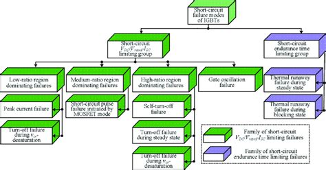 Igbt Short Circuit Failure Modes Classification Download Scientific