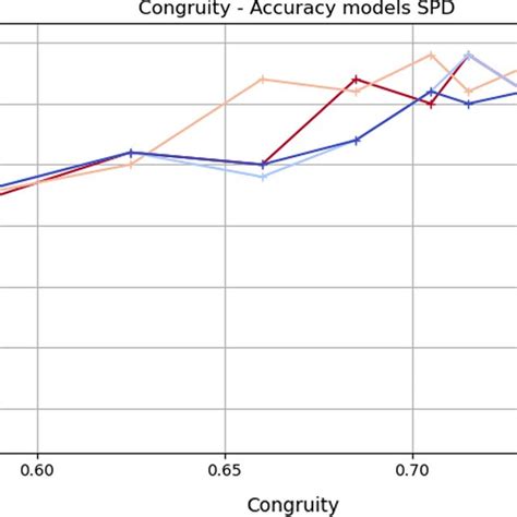 Congruity Values Range—accuracy Models On Spd Dataset The Chart Shows