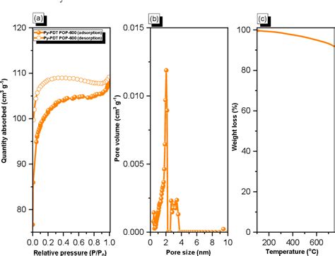 Figure 4 From Carbonized Aminal Linked Porous Organic Polymers Containing Pyrene And Triazine