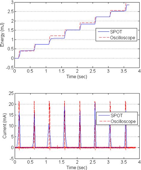 Energy And Power Tracking Of Dutycycling TelosB Mote Using SPOT