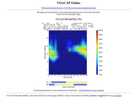 Predicting Propagation In Ham Radio With Voacap Online Dummies