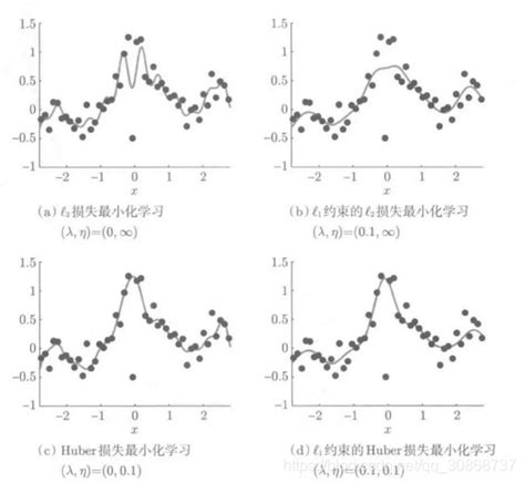 有监督回归：鲁棒学习 Csdn博客