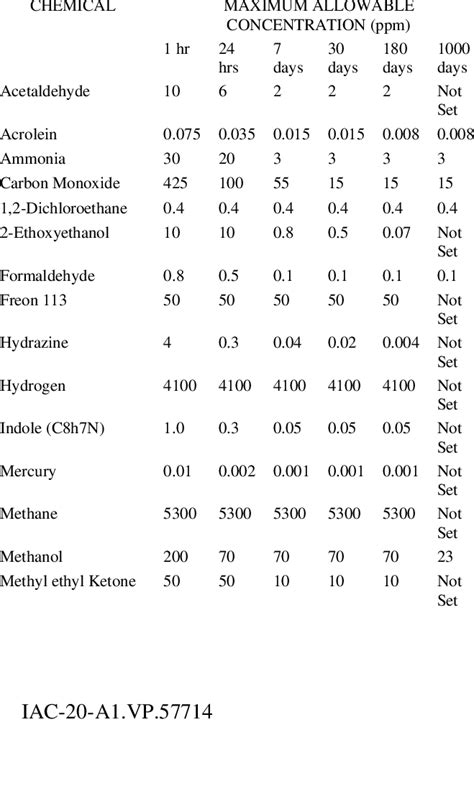 Maximum Allowable Concentration Ppm Gas Limitation Download Scientific Diagram