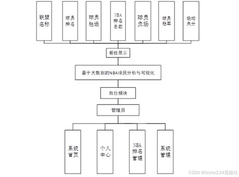 计算机毕业设计之基于大数据的nba球员分析与可视化大数据bishe234是微信 讯飞ai开发者社区