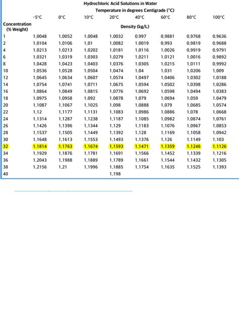 The Complete Aqueous Hydrochloric Acid Solutions Density Concentration
