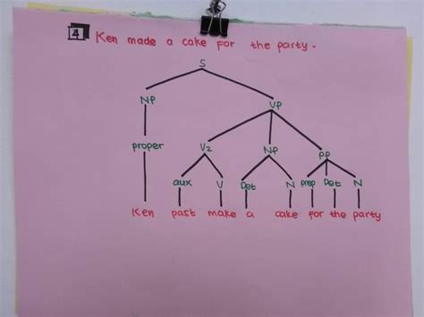 How To Make Tree Diagram