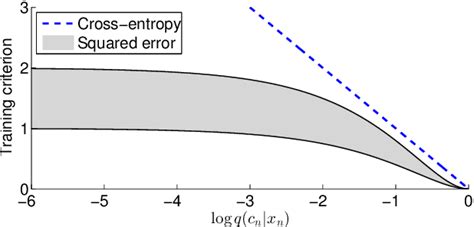 Figure 1 From Cross Entropy Vs Squared Error Training A Theoretical