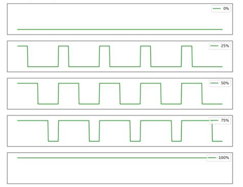 在 Arduino 中輕鬆實現脈寬調變 Pwm 產品技術提示 Digikey Techforum An Electronic