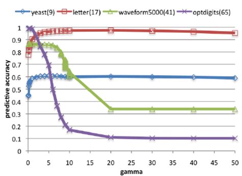 Effect Of The Rbf Kernels Gamma Parameter On Different Datasets