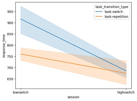 Plotting Behavorial Data Generated By Opensesame Experimentation